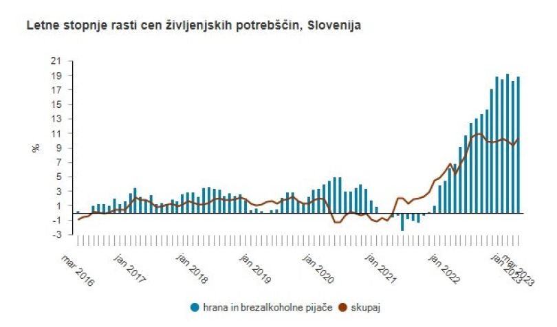 V Evropi cene nižje, v Sloveniji inflacija še vedno raste - Vestnik.si
